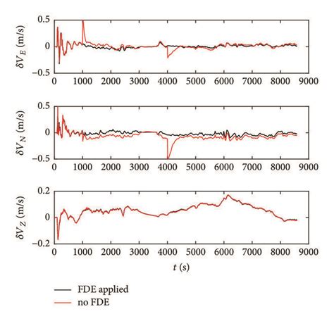 Velocity Errors When Od Failures Are Manually Added Download