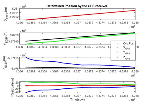 Framework To Emulate Spacecraft Orbital Positioning Using Gnss Hardware In The Loop