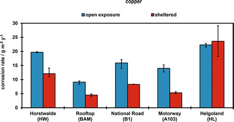 Field Exposure Study Under Sheltered And Open Exposure Conditions At