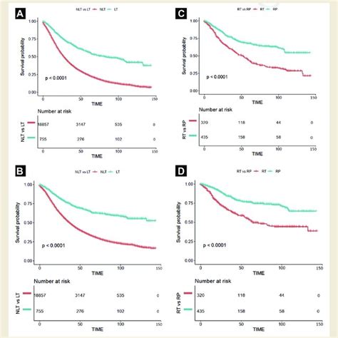 Kaplan Meier Survival Curve Of Os And Css Nlt Vs Lt And Rt Vs Rp