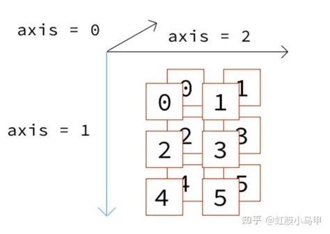 可视化解释numpy的轴计算 知乎 可视化解释numpy的轴计算 知乎
