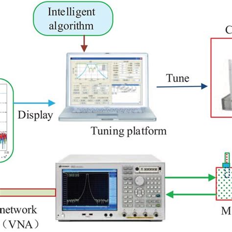 Intelligent Tuning System For A Microwave Filter Download Scientific Diagram