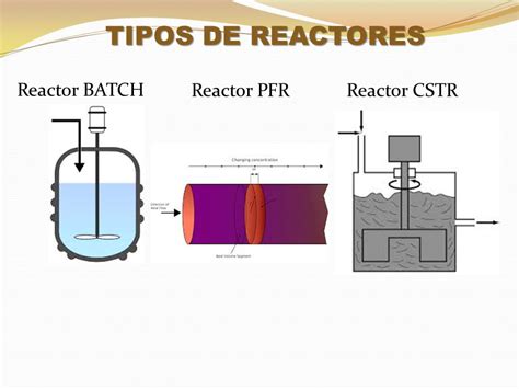 Ingeniería De Las Reacciones Químicas Tipos De Reactores Industriales