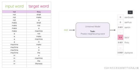 【pytorch】学习记录分享8——自然语言处理基础 词向量模型word2vecpytorch Word2vec Csdn博客