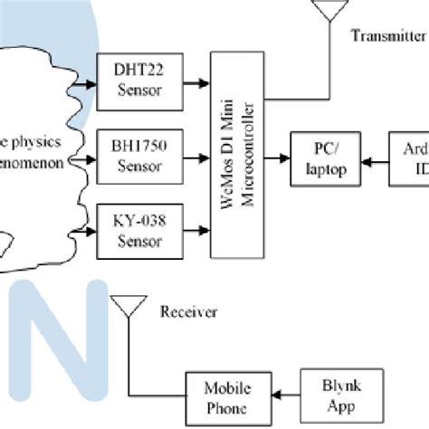 Block Diagram Of Building Environment Monitoring System Download