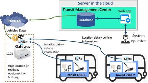Figure 2 From Experimental Evaluation Of Lora In Transit Vehicle Tracking Service Based On