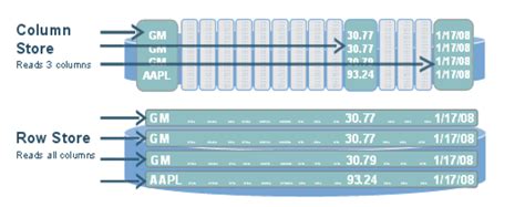 Rambling About Database Technologies Columnar Databases And Sql Server