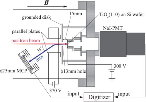 Figure 1 From Positron Annihilation Induced Ion Desorption From Tio 2 110 Semantic Scholar