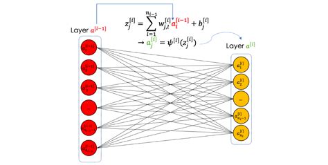 Convolutional Neural Networks Mathematics The Startup