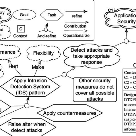 The Contextual Goal Model Of The Ids Pattern Download High Quality Scientific Diagram
