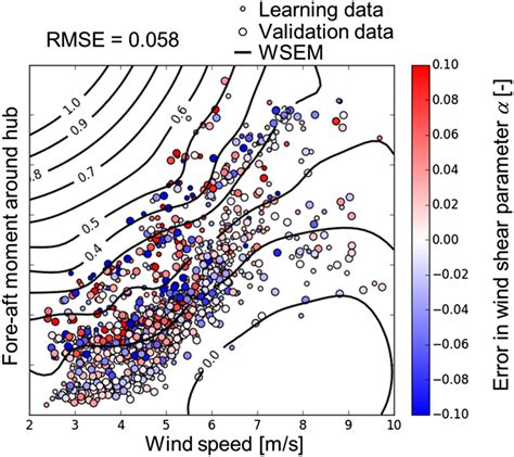 Rmses Of Each Wsem In Simulation [colour Figure Can Be Viewed At