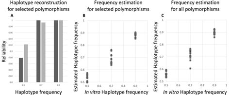 Haplotype Reconstruction To Identify Mixed Infections A Reliability