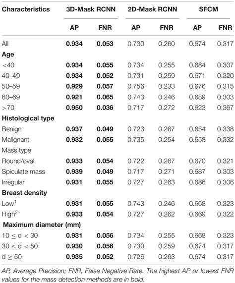Frontiers Mass Detection And Segmentation In Digital Breast