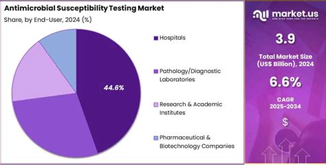 Antimicrobial Susceptibility Testing Market Size Cagr Of 6 6