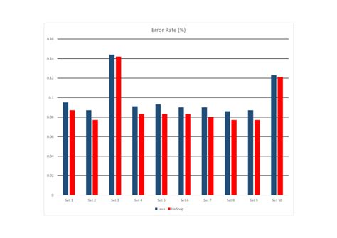 Error Rate For Different Subsets Using Java And Hadoop Implementations