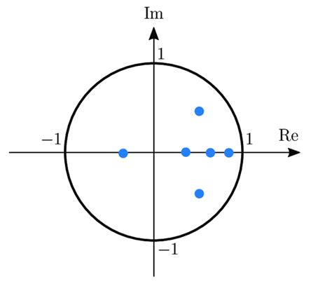 Eigenvalues Of The Jacobian Matrix J Z 0 C For A Generic Stable Download Scientific Diagram