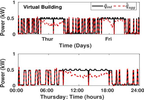 Figure 3 From Aggregation And Data Driven Identification Of Building