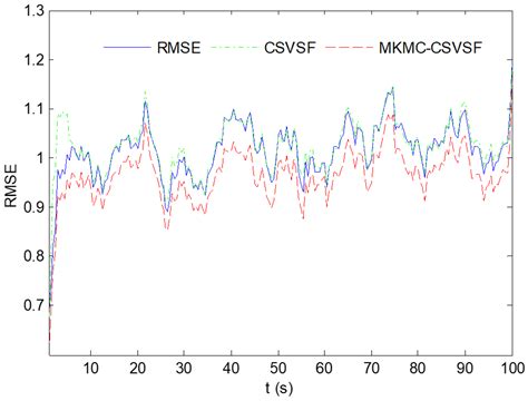 Combined Cubature Kalman And Smooth Variable Structure Filtering Based