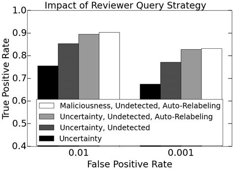 A Presents The Impact Of Each Component In Our Customized Query Download Scientific Diagram