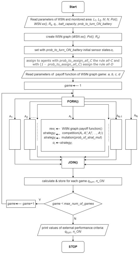 Sensors Free Full Text Coverage And Lifetime Optimization By Self