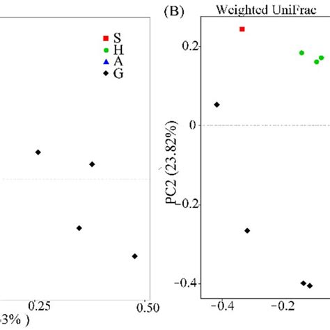 Principal Coordinate Analysis Pcoa Plots Of A Unweighted And B