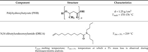 Table 1 From Development Of Polyhydroxybutyrate Based Packaging Films And Methods To Their