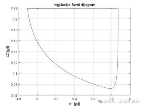 【化学】连续发酵过程的非线性建模和控制设计，不同控制方式的模型分析和性能比较matlab代码青霉素发酵过程mls Svm逆系统内模控制 Csdn博客