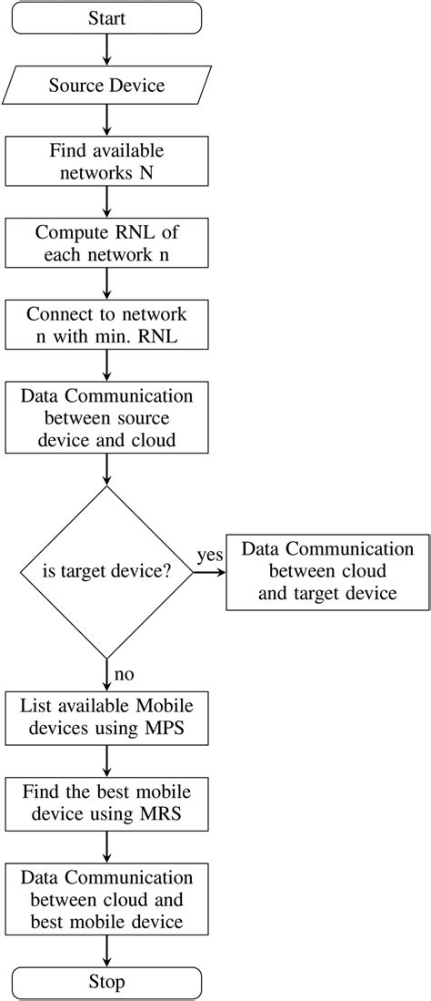 Flowchart‐1 Of Ems‐1 Algorithm Download Scientific Diagram