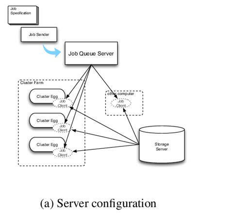 Cluster Job Queue System Setup And Interaction Download Scientific Diagram