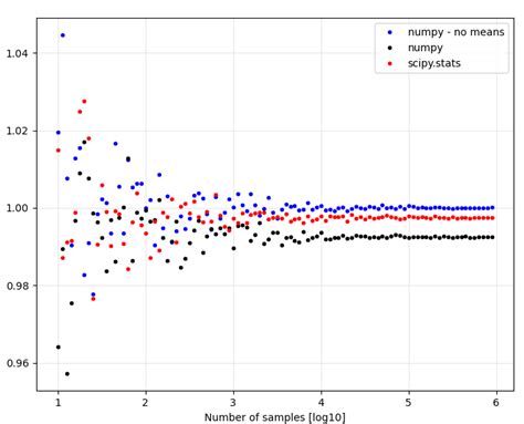 Python Numpy Random Normal Gives Bad Results Stack Overflow