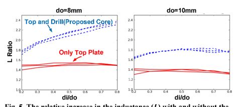 Figure 1 From Investigations On On Chip Planar Inductor Design With Post Processed Magnetic Core