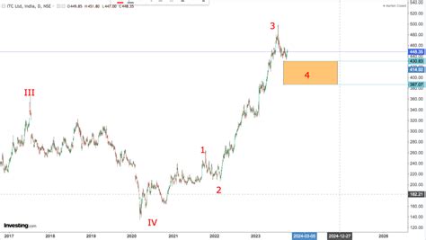 Itc 16th Oct 2023 Latest Itc Analysis As On 16th Oct 2023