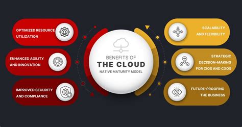 The Role Of Cloud Native Maturity In Modern Business Success