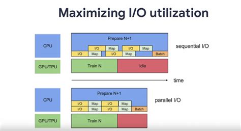 Tensorflow Terleave Differ From Map And Flat Map
