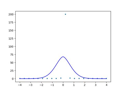 Python Curve Fitting Problem With Peaked And Flat Top Super Gaussian Signals Stack Overflow