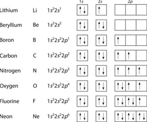 Orbital Diagram For All Elements