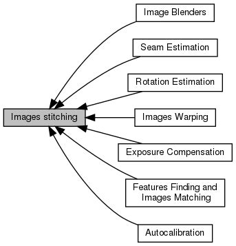 OpenCV Images Stitching