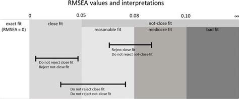 Rmsea Values And Associated Interpretations With Some Example Download Scientific Diagram