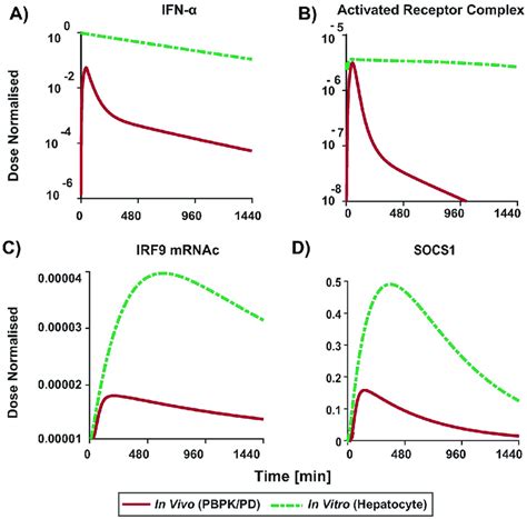 relative difference in signalling dynamics in the in vivo pbpk pd