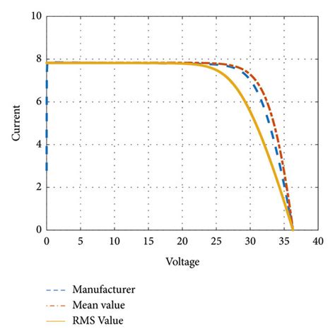 A Iv Curve And B Pv Curve Of The Manufacturer And Extracted Data