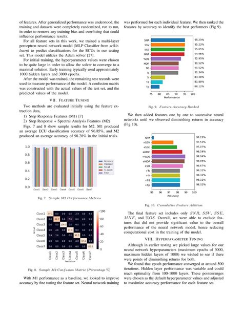 Ecu Identification Using Neural Network Classification And Hyperparameter Tuning Deepai