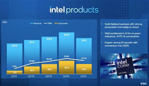Intel Reports First Quarter 2024 Financial Results Techpowerup