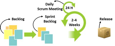 Lean Transformation Looking At Why Agile Works Tells You How To Make It Scale