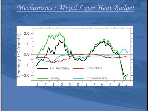 Ppt Modeling Indian Ocean Circulation Powerpoint Presentation Free Download Id 1362376