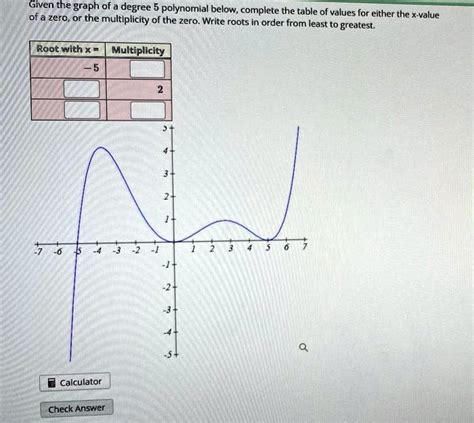 Solved Given The Graph Of A Degree 5 Polynomial Complete The Table Of Values For Either The X