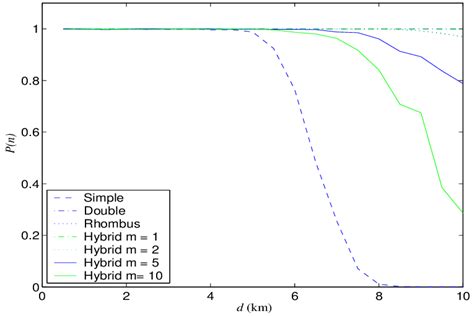 P N Vs Distance Between Nodes Download Scientific Diagram