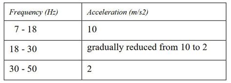 Calculate Psd From Accelerationfrequency Rfea