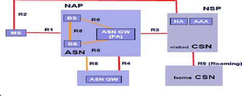 Figure 13 From Security Model In Wimax Network Semantic Scholar