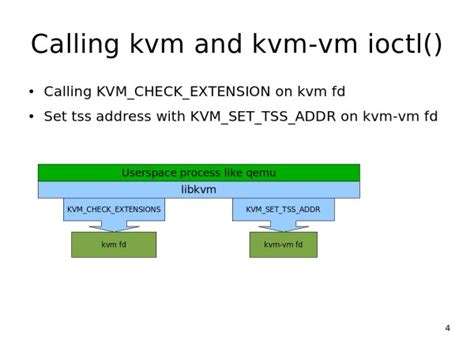 Initialization KVM