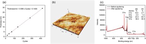 A Thickness Of Tio2 Versus Number Of Ald Cycles For Low‐temperature Download Scientific